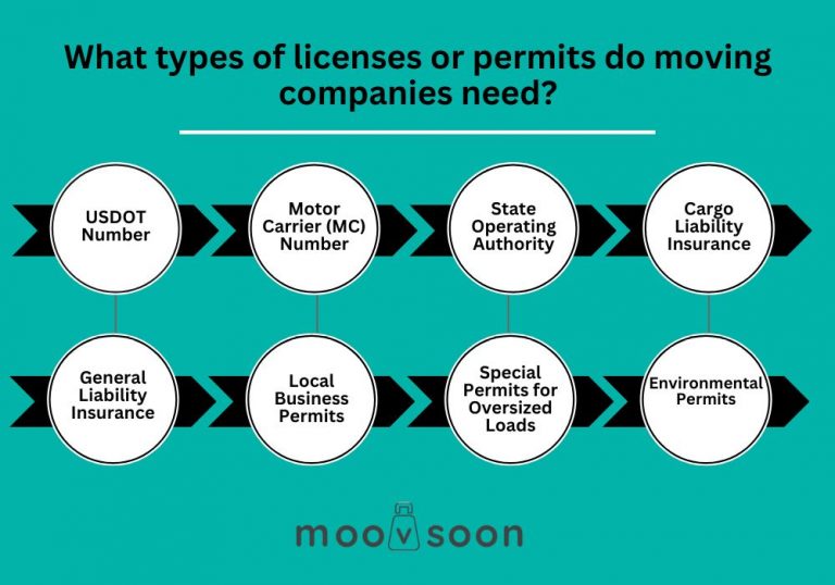 Moving Company License: What Type of Permit Do Movers Need? - Moovsoon